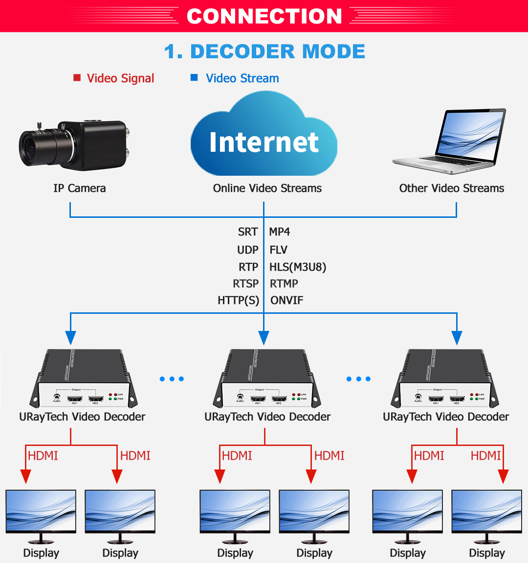 4K@60fps Video Decoder Transcoder with 2 x HDMI + Video Stream Output - URayTech