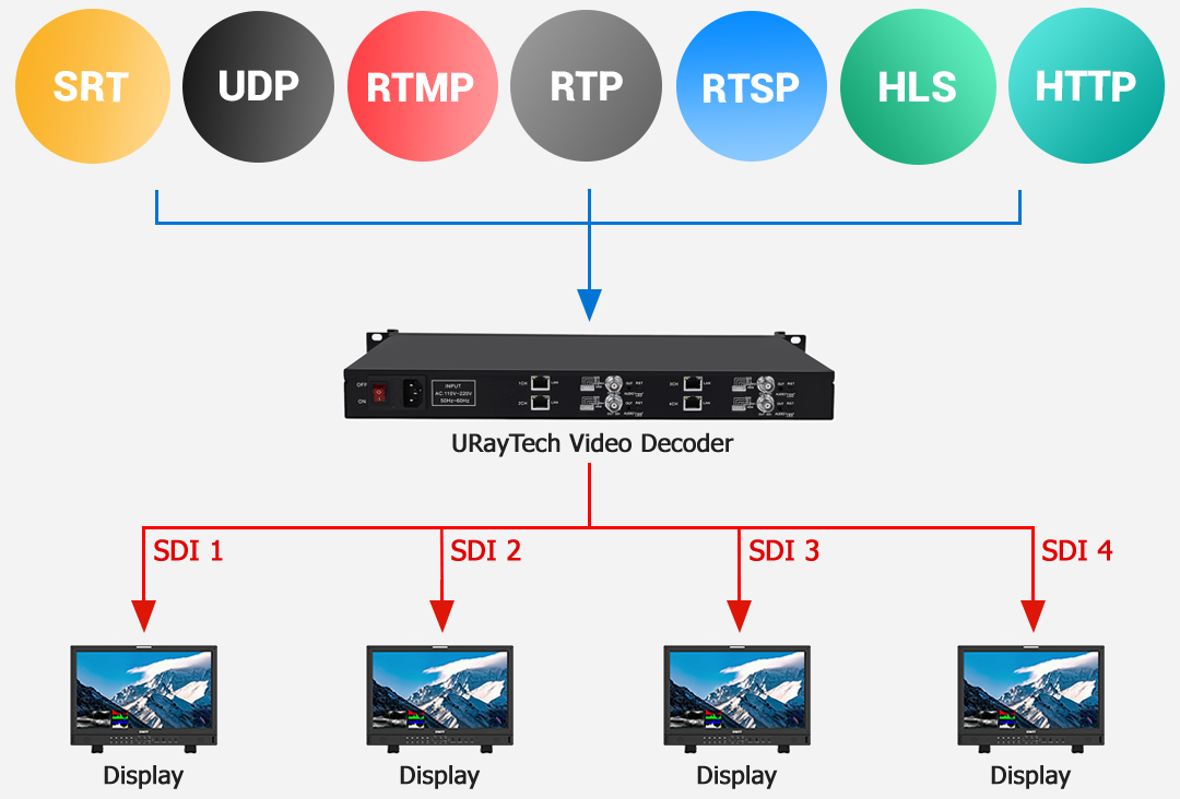1U Rack 4 Channels Video Decoder with 4 Channels SDI Output - URayTech